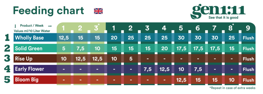 Voedingsschema - Kweekschema voor beste het resultaat